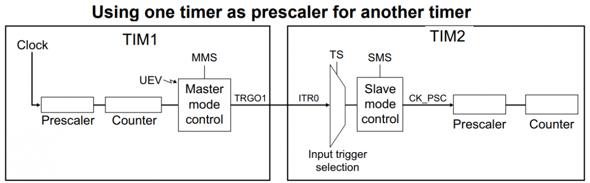 Tìm hiểu và sử dụng timer trên STM32F411 - TAPIT
