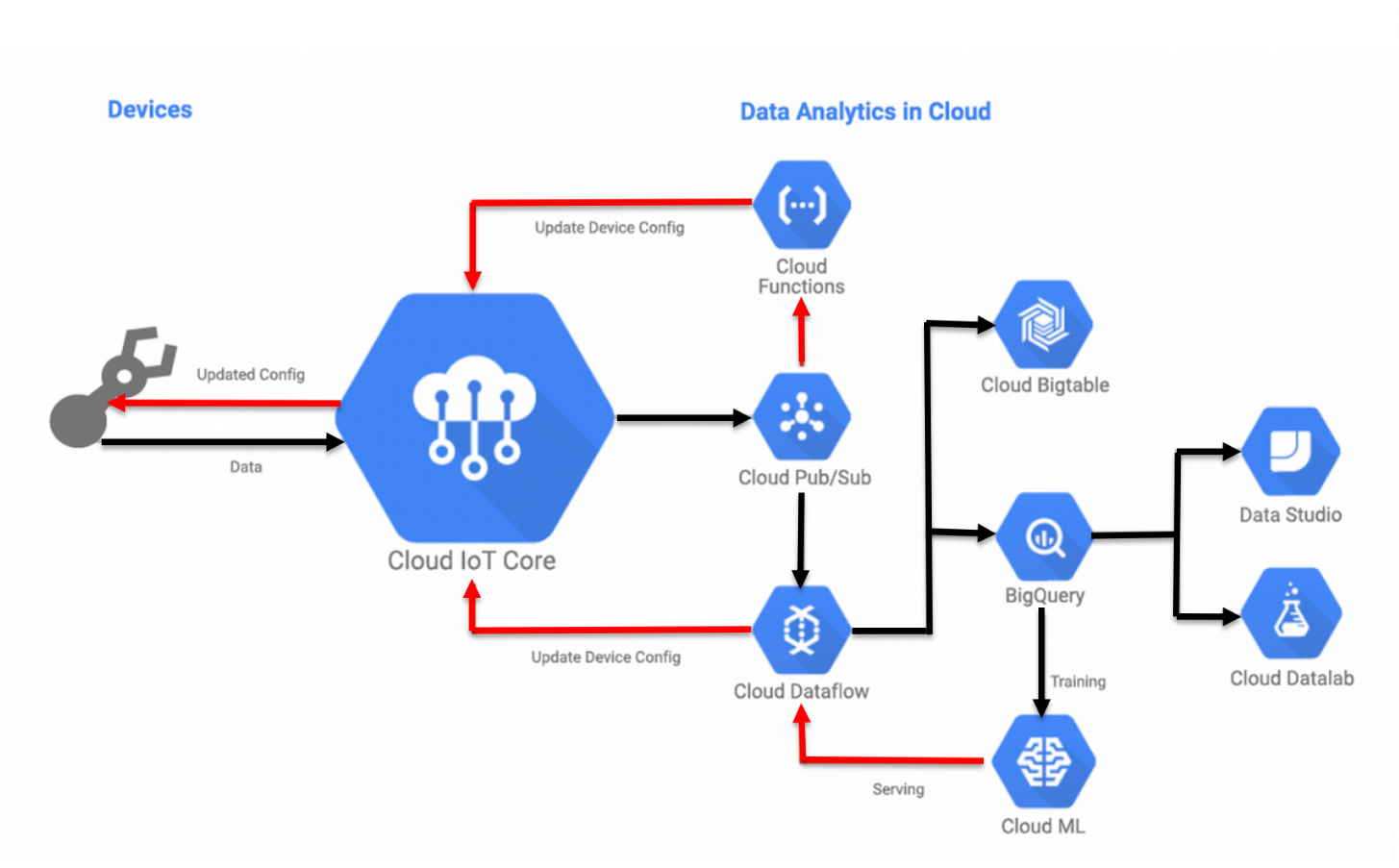 X y D ng H Th ng Internet Of Thing S D ng N n T ng Google Cloud IoT