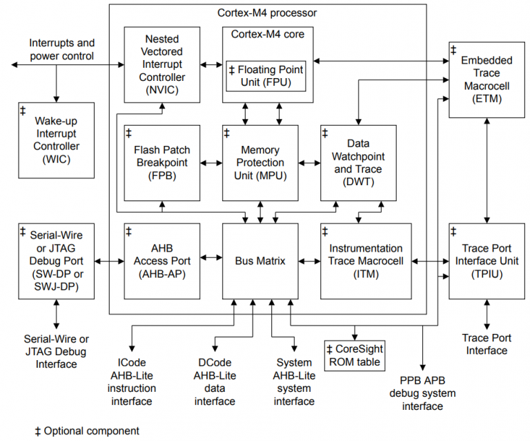 Phân biệt các khái niệm Processor Core, Processor và Microcontroller trong Hệ thống nhúng - TAPIT