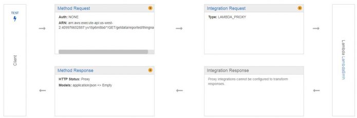 Thiết kế API tương tác ứng dụng website khi sử dụng AWS IoT Core - TAPIT