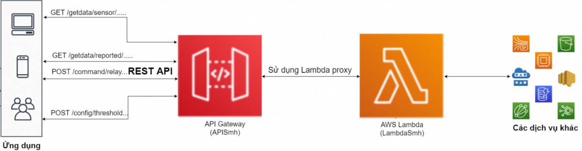 Thiết kế API tương tác ứng dụng website khi sử dụng AWS IoT Core - TAPIT