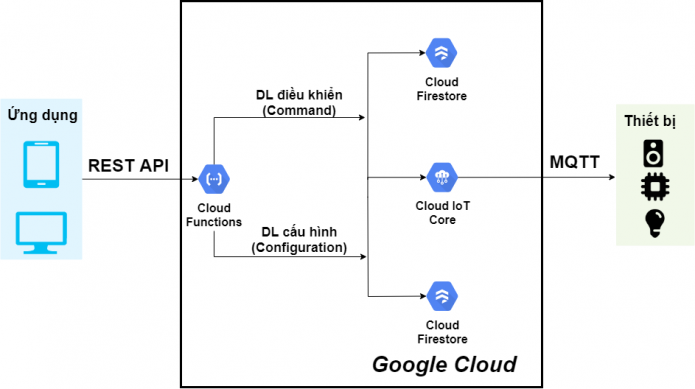 Tìm hiểu về nền tảng Google Cloud IoT Core - TAPIT