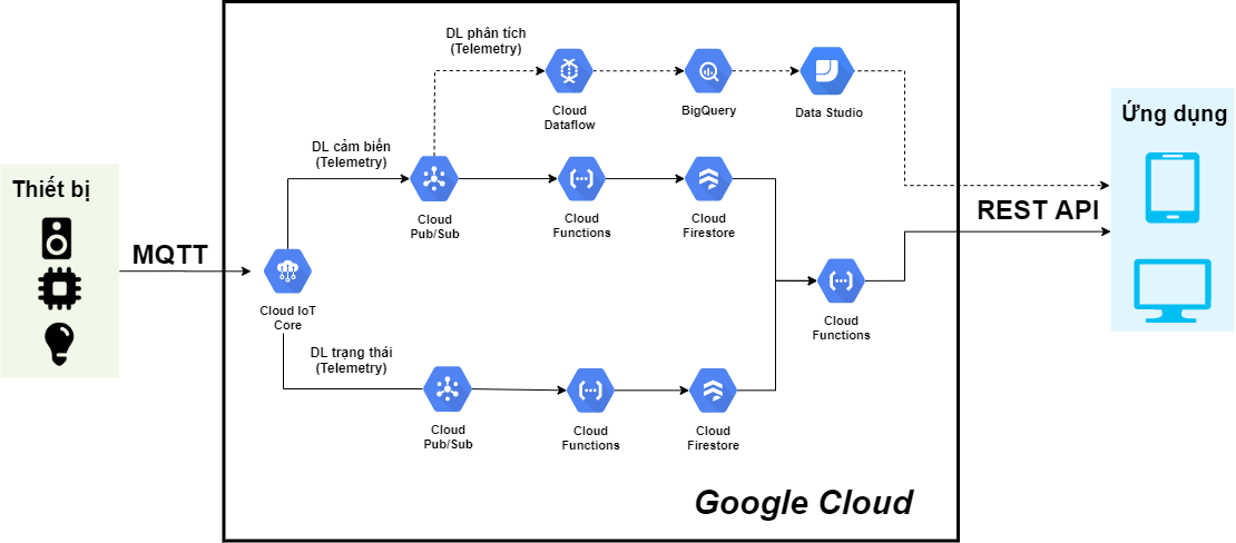 Tìm hiểu về nền tảng Google Cloud IoT Core - TAPIT