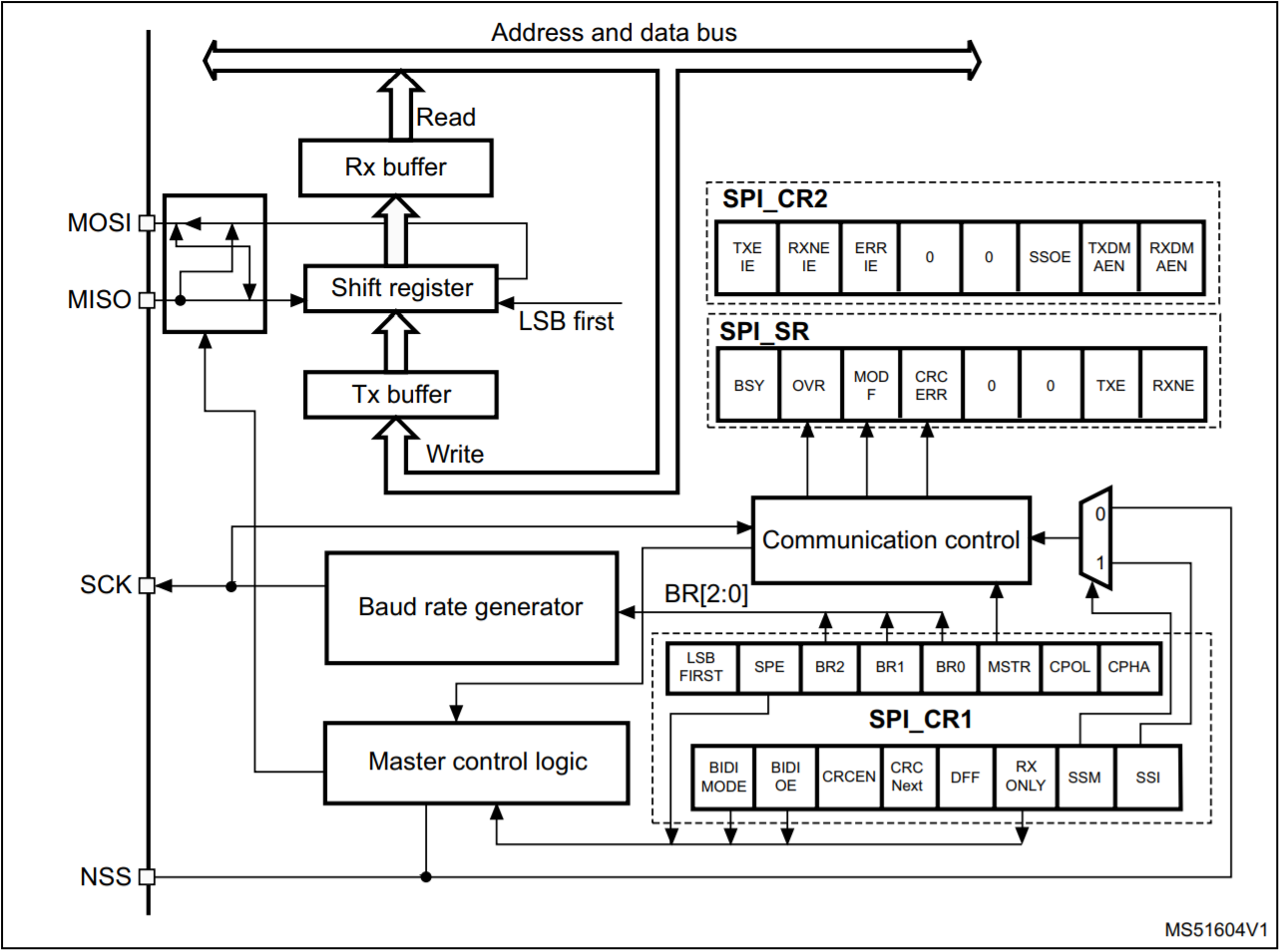 Chuẩn giao tiếp SPI - Hướng dẫn sử dụng giao tiếp SPI trên STM32F4 - TAPIT