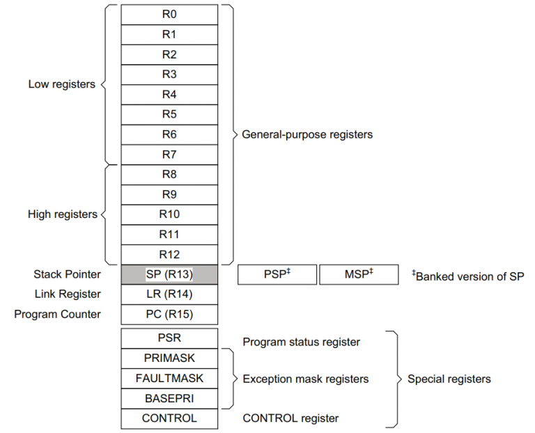 Vi xử lý ARM Cortex M3/4 và Quá trình khởi động của vi điều khiển STM32 - TAPIT