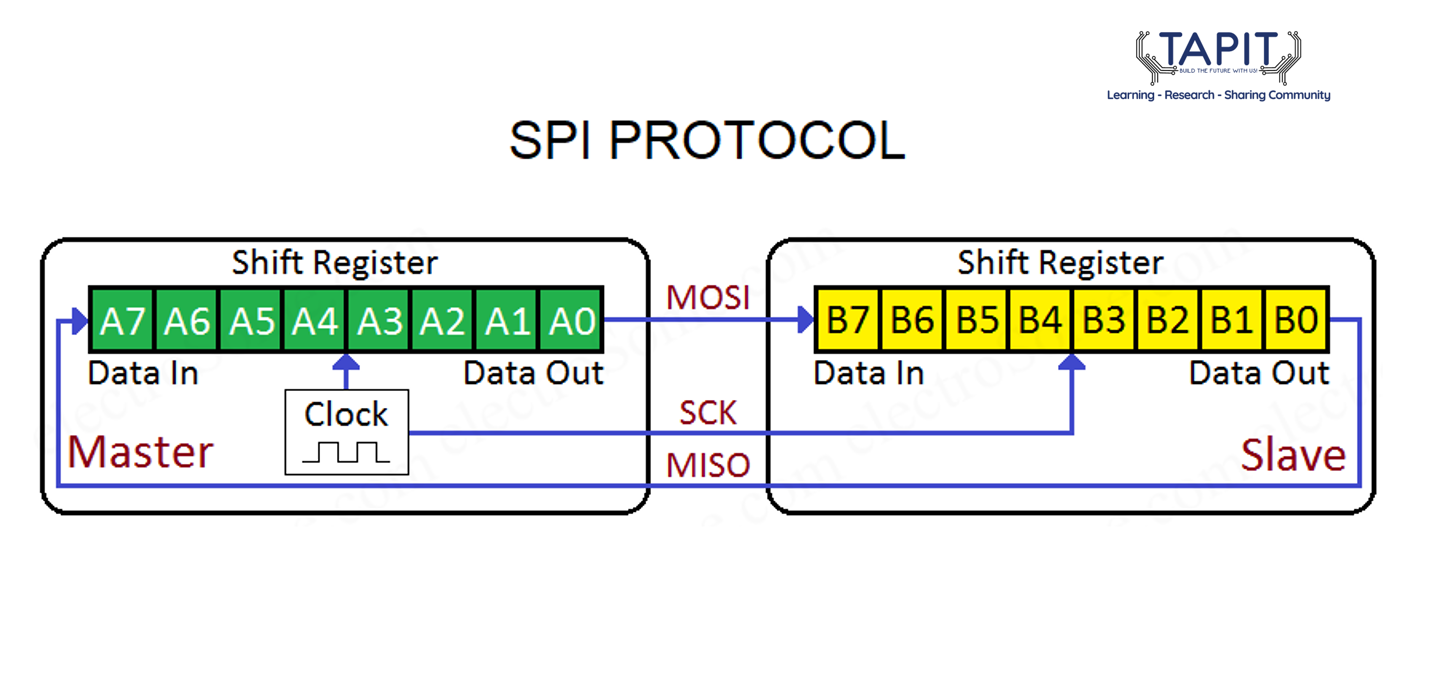 Chuẩn giao tiếp SPI - Hướng dẫn sử dụng giao tiếp SPI trên STM32F4 - TAPIT