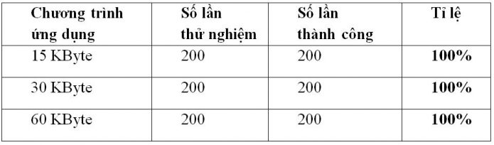 Đánh giá kết quả về độ tin cậy, tỉ lệ cập nhật thành công - TAPIT