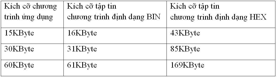 Đánh giá về thời gian cập nhật chương trình - TAPIT
