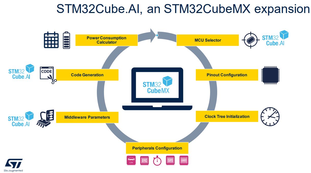 X-CUBE-AI: Gói phần mềm AI cho STM32CubeMX - TAPIT