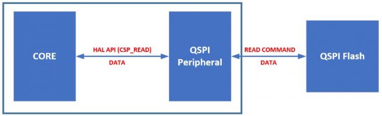 Các chế độ hoạt động của QSPI Flash và thư viện quadspi - TAPIT