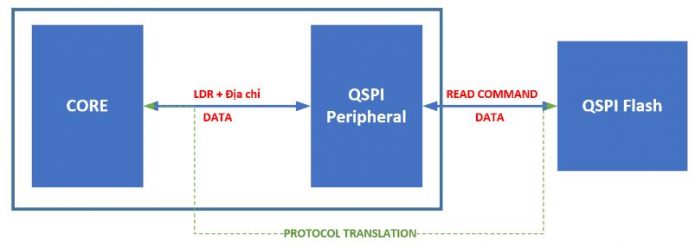 Các chế độ hoạt động của QSPI Flash và thư viện quadspi - TAPIT