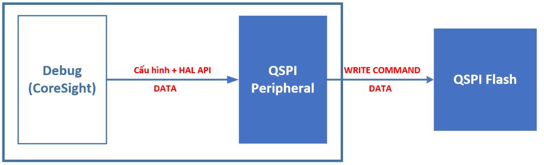 Qspi Flash External Loader Và đọc Kiểm Tra Bộ Nhớ Ngoài Tapit 