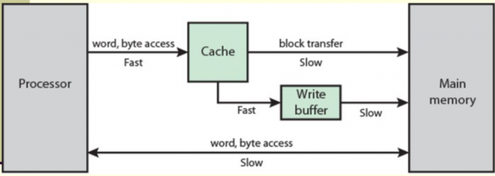 Arm Cortex M7 - Cache và Buffer trong truyền tải dữ liệu - TAPIT