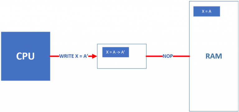 Arm Cortex M7 - Cache và Buffer trong truyền tải dữ liệu - TAPIT