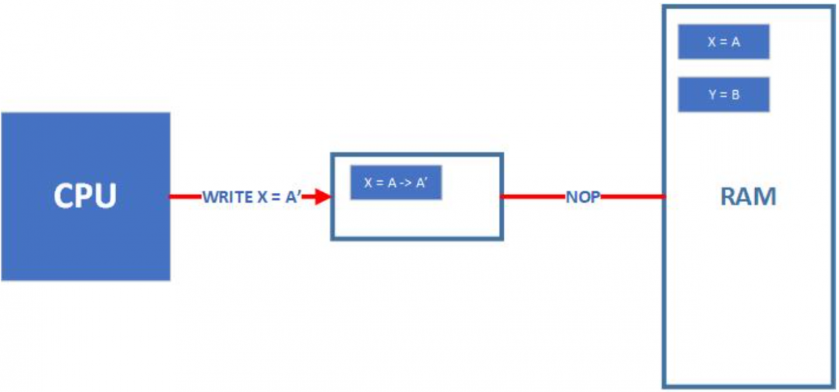 Arm Cortex M7 - Cache và Buffer trong truyền tải dữ liệu - TAPIT