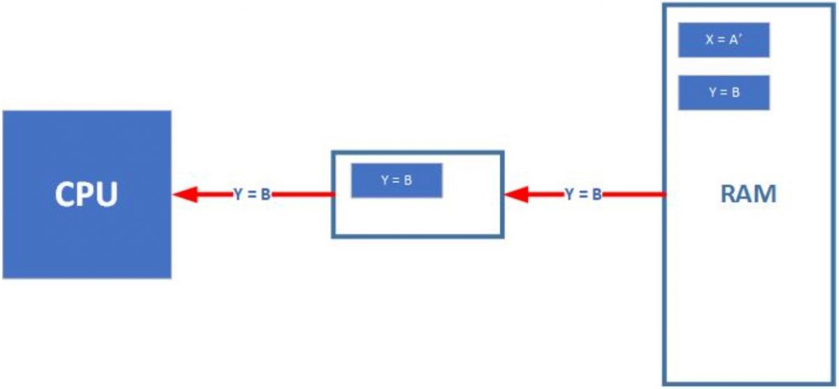 Arm Cortex M7 - Cache và Buffer trong truyền tải dữ liệu - TAPIT