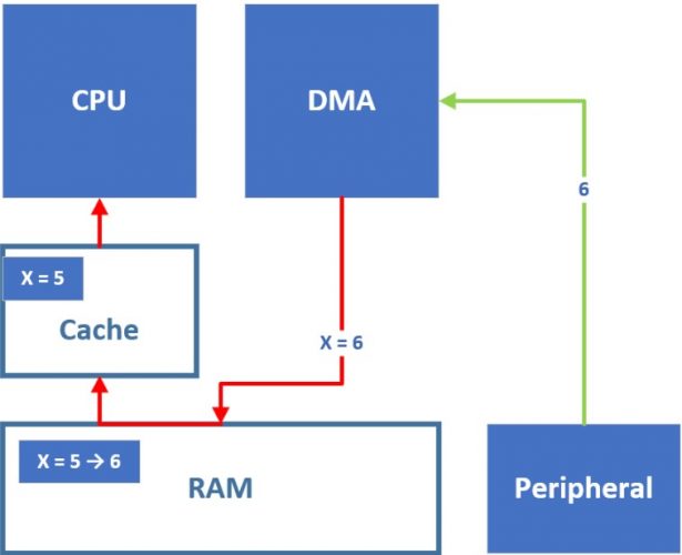 Arm Cortex M7 - Cache và Buffer trong truyền tải dữ liệu - TAPIT