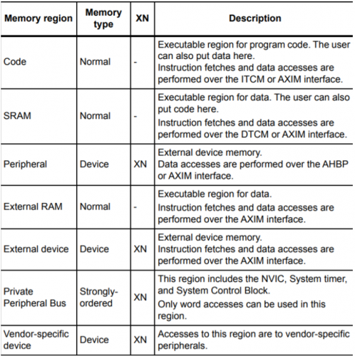Tìm hiểu Memory Protection Unit (MPU) - vi xử lý ARM Cortex M - TAPIT