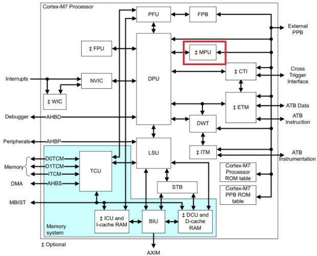 Tìm hiểu Memory Protection Unit (MPU) - vi xử lý ARM Cortex M - TAPIT