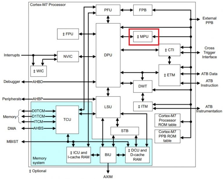 Tìm Hiểu Memory Protection Unit Mpu Vi Xử Lý Arm Cortex M Tapit