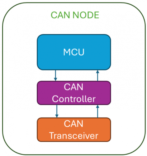 Tổng quan về giap tiếp CAN và hướng dẫn sử dụng CAN trên vi điều khiển ...