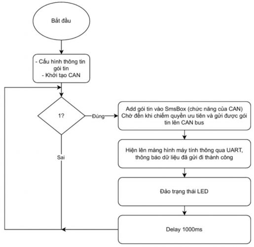 Giao tiếp CAN STM32 - Thực hành cơ bản - TAPIT