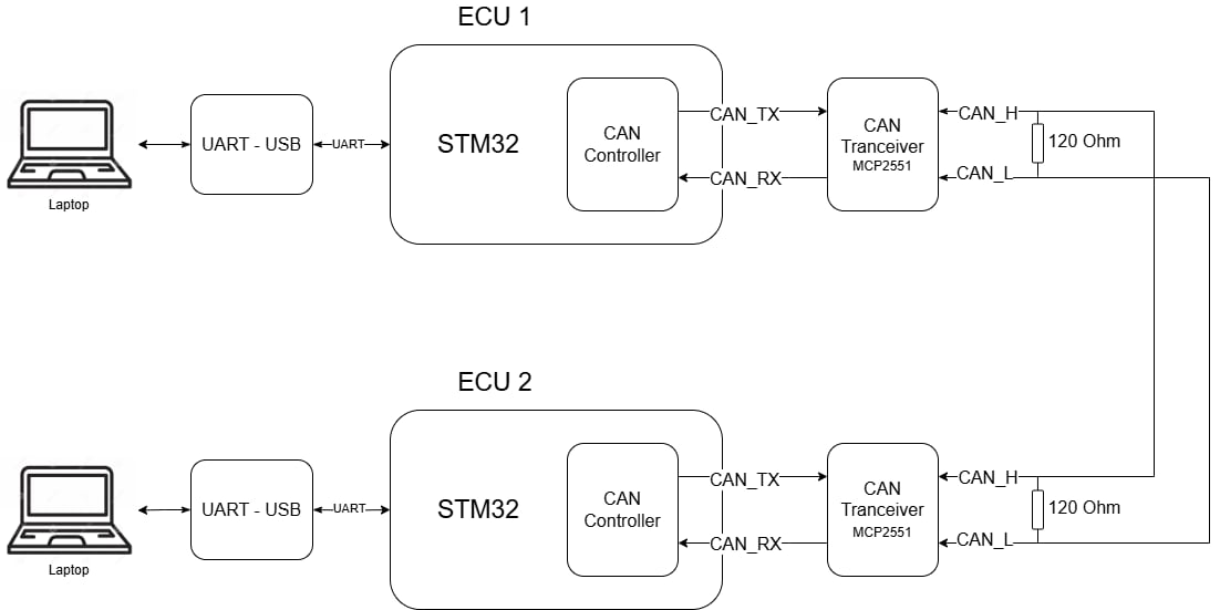 Giao tiếp CAN STM32 - Thực hành cơ bản - TAPIT