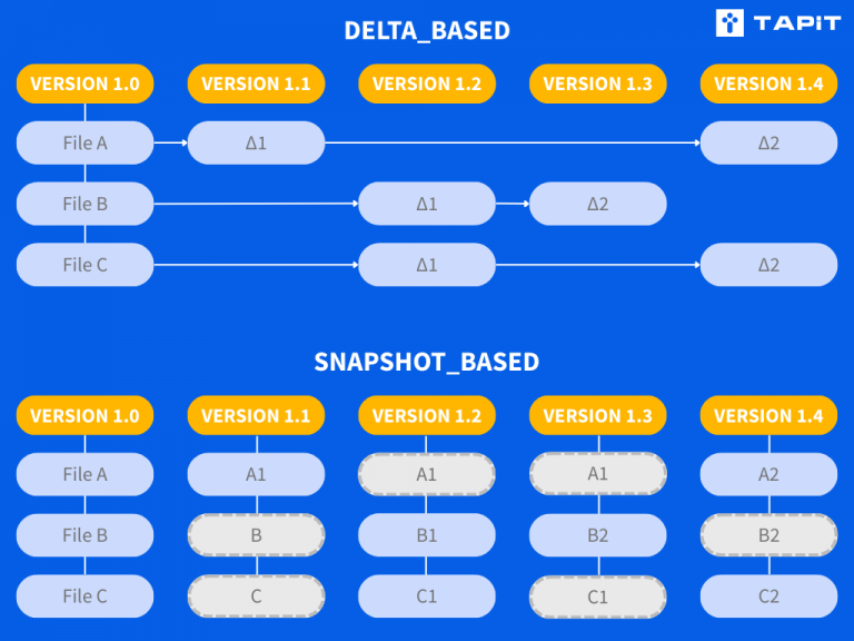 Nền tảng về Git - Phần 1. Giới thiệu tổng quan - TAPIT