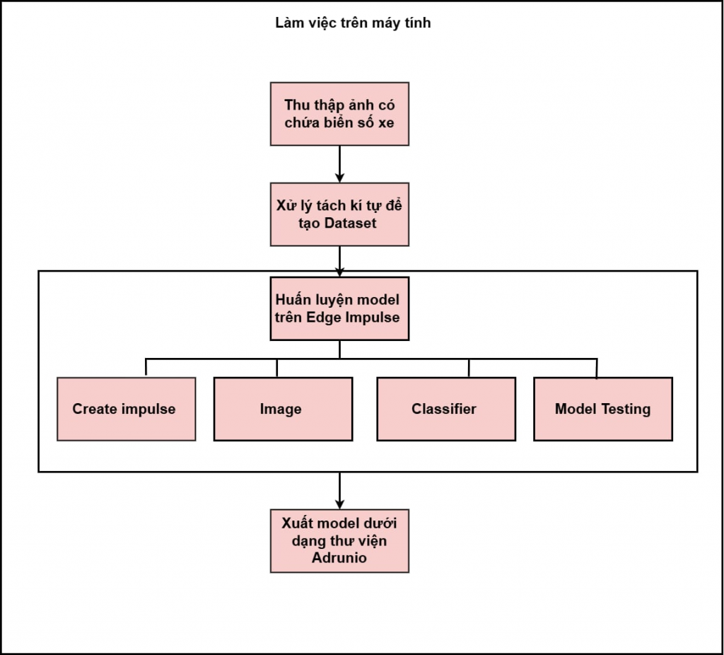 Tích hợp AI cho ESP32 đơn giản hơn bạn tưởng! - TAPIT